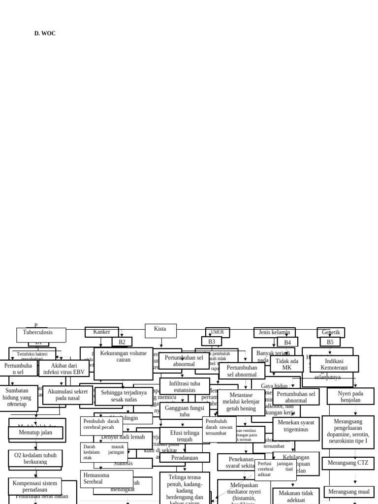 Tumor Colli Woc Fiks | PDF