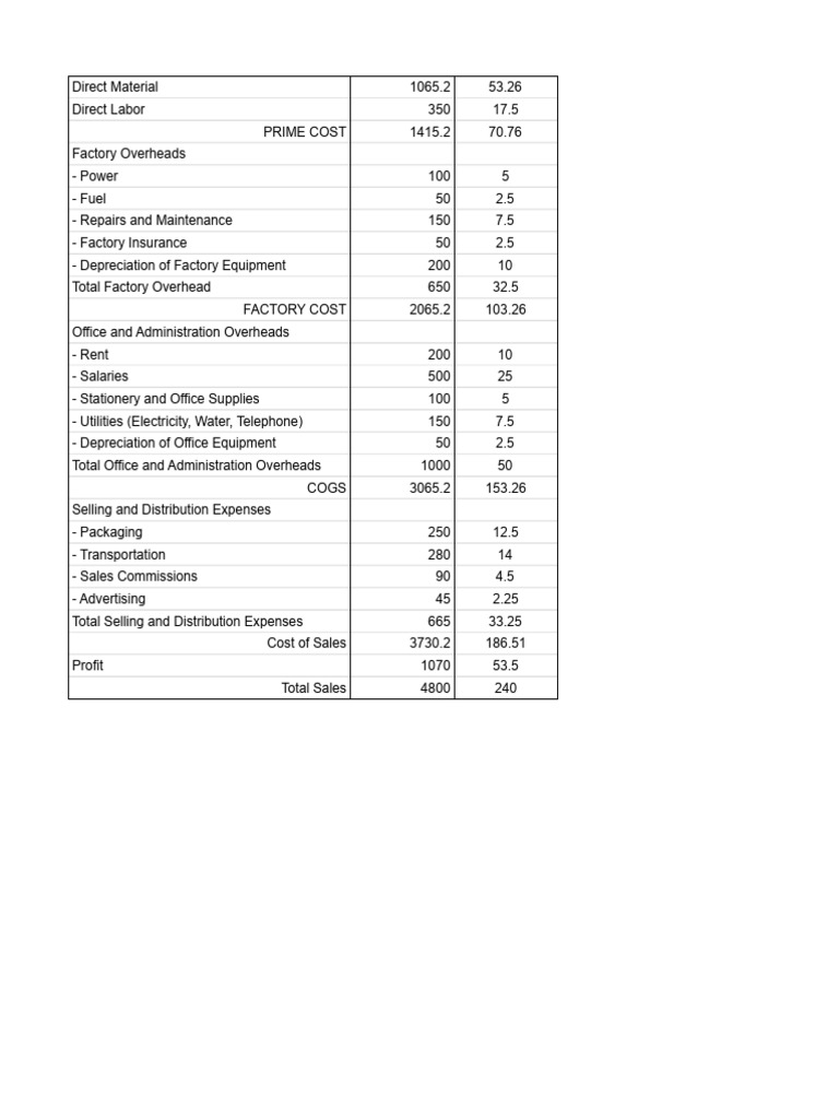 Here Is The Revised Cost Sheet in A Proper Table... | PDF