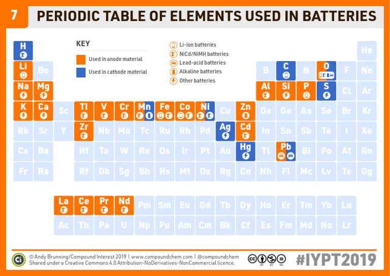 The-Periodic-Table-of-Batteries | PDF