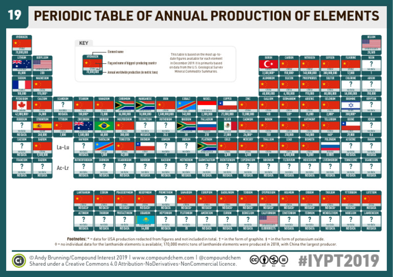 Annual Element Production Overview | PDF | Periodic Table | Chemical ...