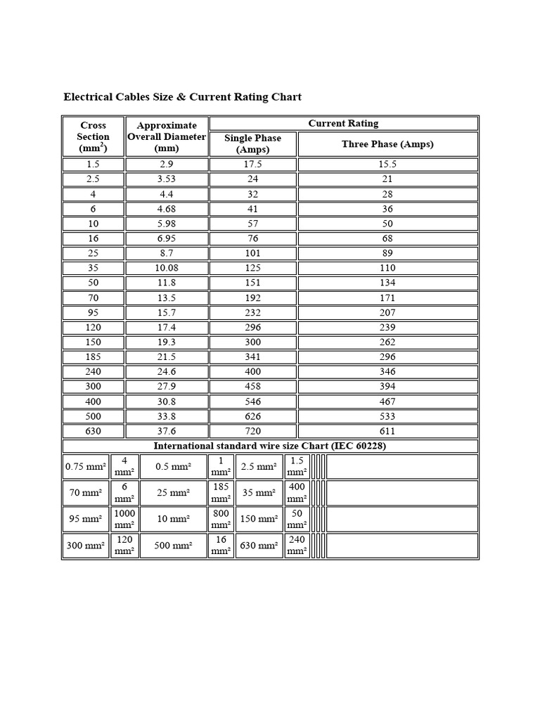 Electrical Cables Size & Current Rating Chart | PDF