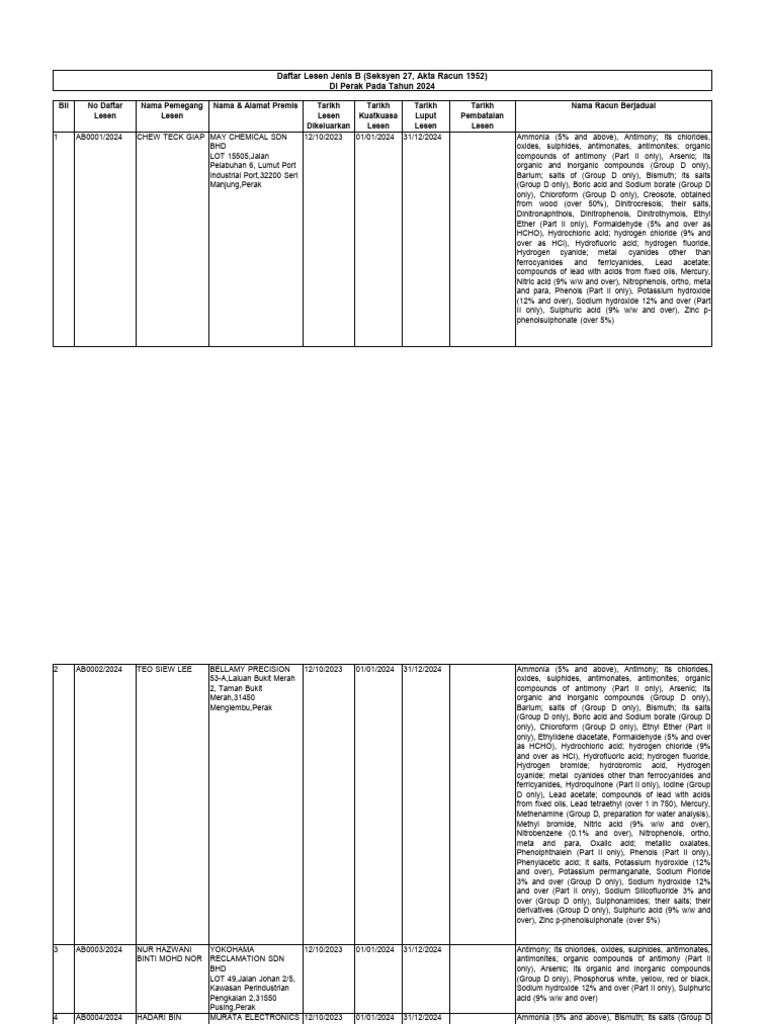 Daftar Lesen B Portal 27 Data Sehingga 11102024 | PDF | Acid | Salt ...