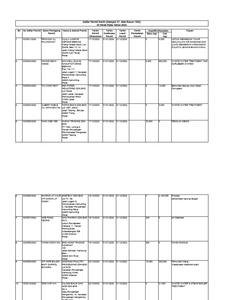 Daftar Permit Naoh Portal 27 Data Sehingga 11102024 | PDF