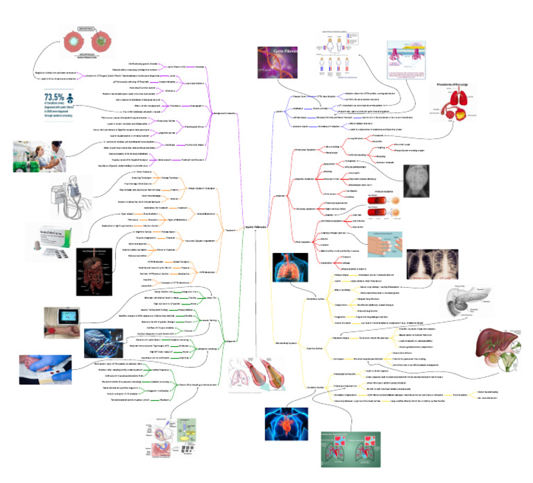 Mind Map of Cystic Fibrosis | PDF | Medical Specialties | Clinical Medicine