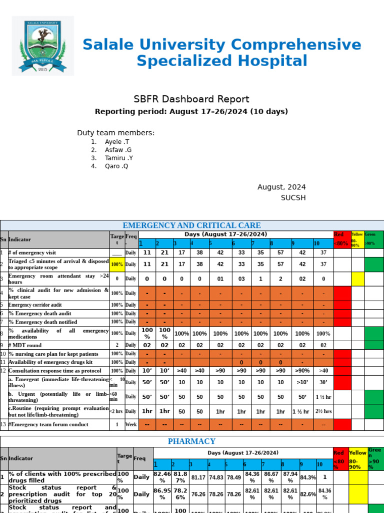 Dashboard Report of August 17-26, 2024 | PDF | Surgery | Medical Prescription