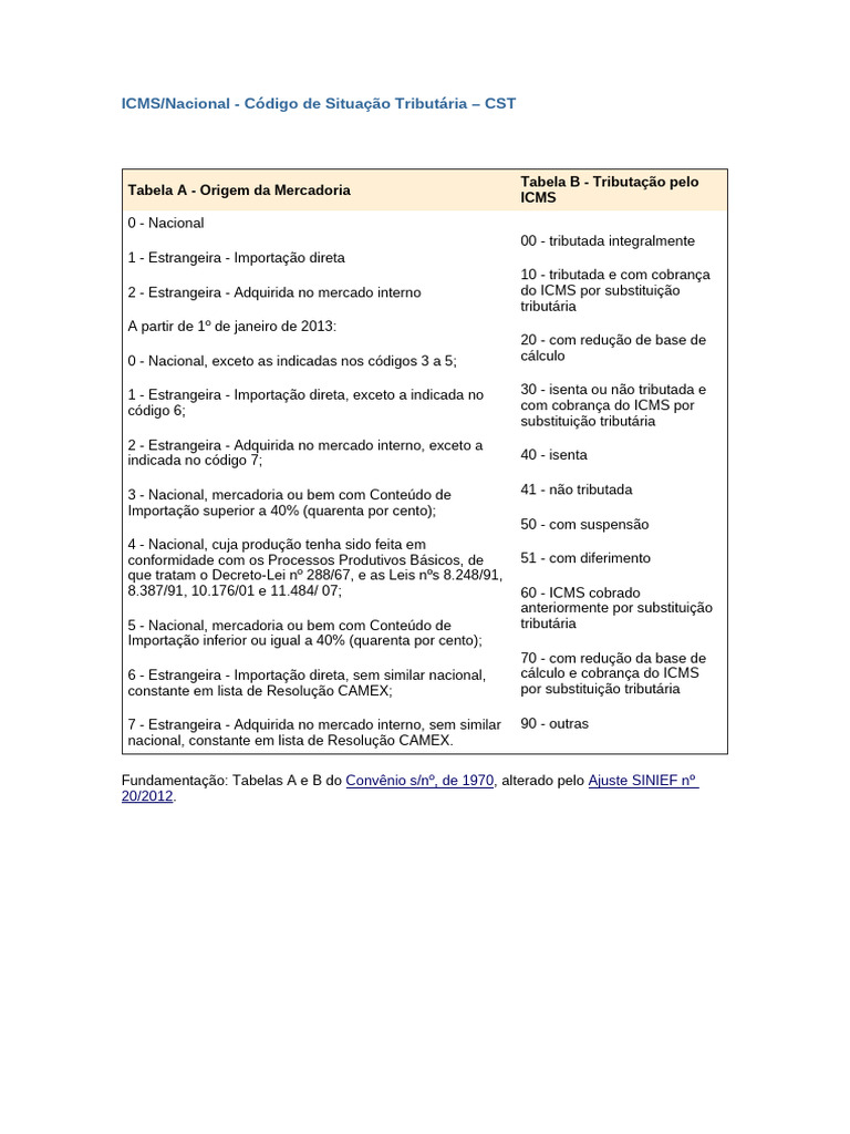 ICMS: Códigos de Situação Tributária | PDF