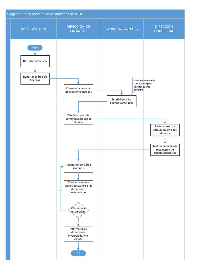Diagrama para reembolso de alumnos de MDN | PDF