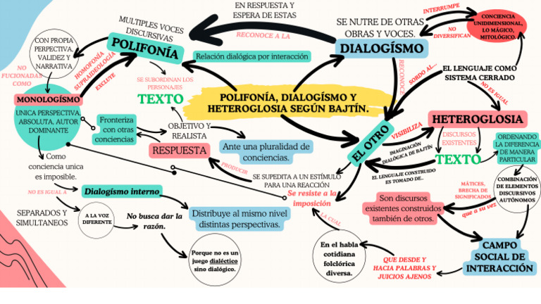 Mapa Mental Polifonía, Dialogísmo y Heteroglosia Según Bajtín | PDF