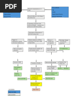 UTI Pathophysiology Flowchart | PDF | Urinary Tract Infection | Urinary ...