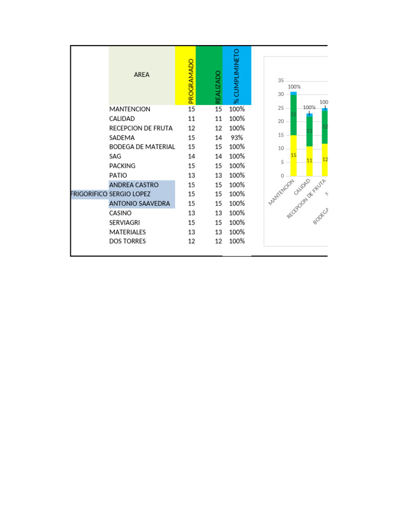 Avance Cumplimiento Programa de Trabajo Julio | PDF
