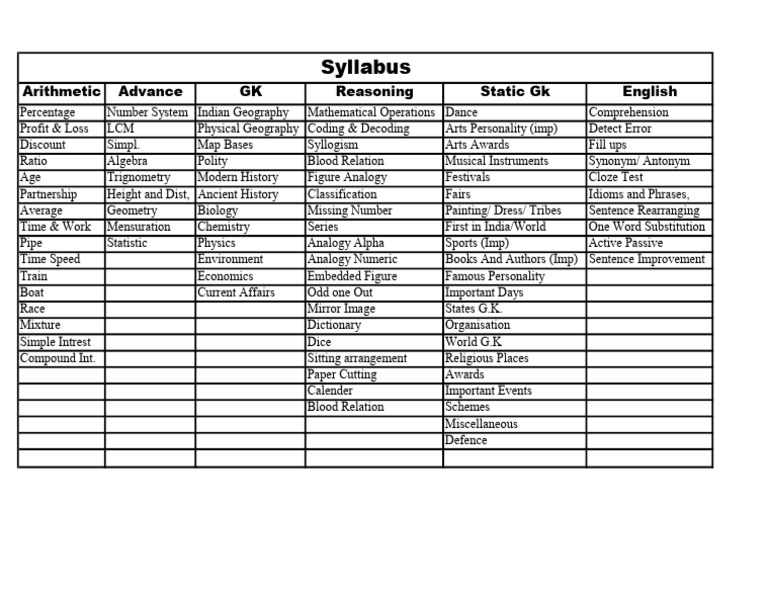 Syllabus: Arithmetic Advance GK Reasoning Static GK English | PDF