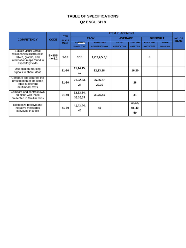 English 8 Q2 Periodic Exam Blooms Taxonomy | PDF | Infographics | Learning