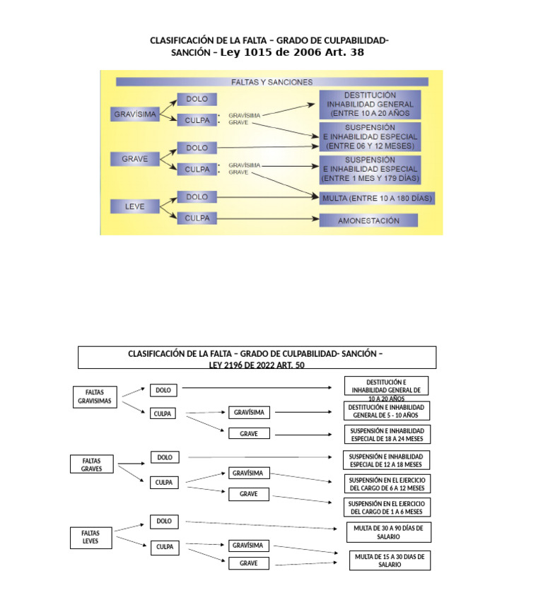 Ley 2196 de 2022 Cuadro Faltas y Sanciones Disciplinarias Ponal | PDF