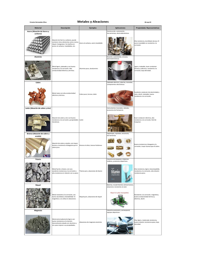 Metales y Aleaciones: Propiedades y Usos | PDF | Aleación | Rieles
