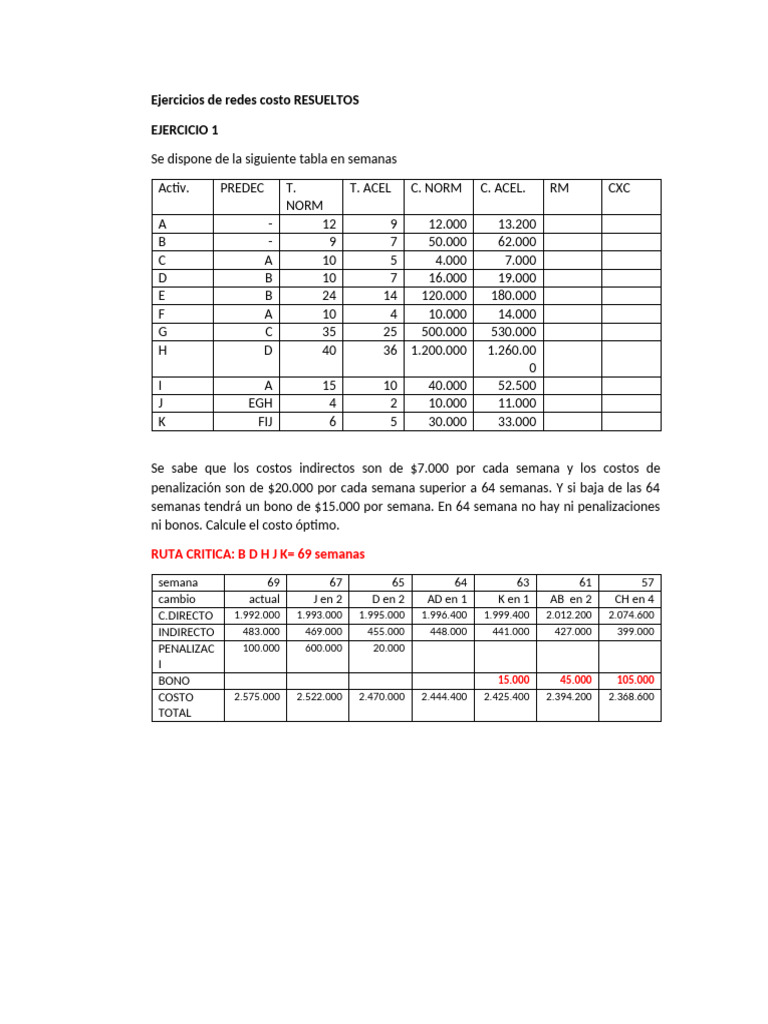 Ejercicios Resueltos de Redes Pert Costo | PDF Ejercicios Resueltos de Redes Pert Costo | PDF