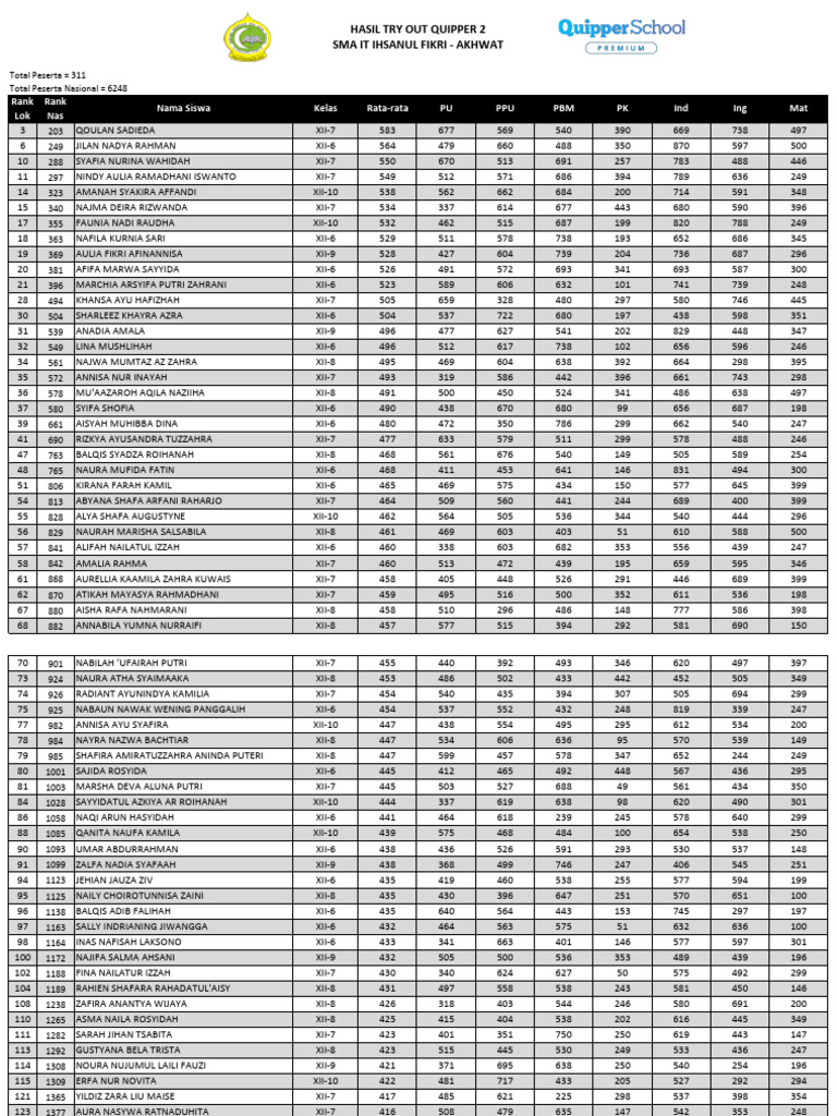 Hasil Try Out Quipper 2 Akhwat | PDF
