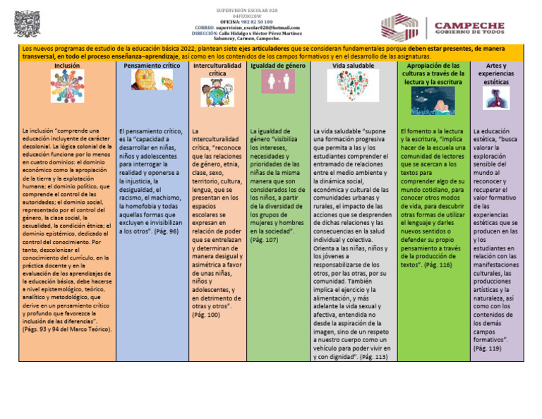 Descripción de Ejes Articuladores | PDF | Inclusión (Educación ...