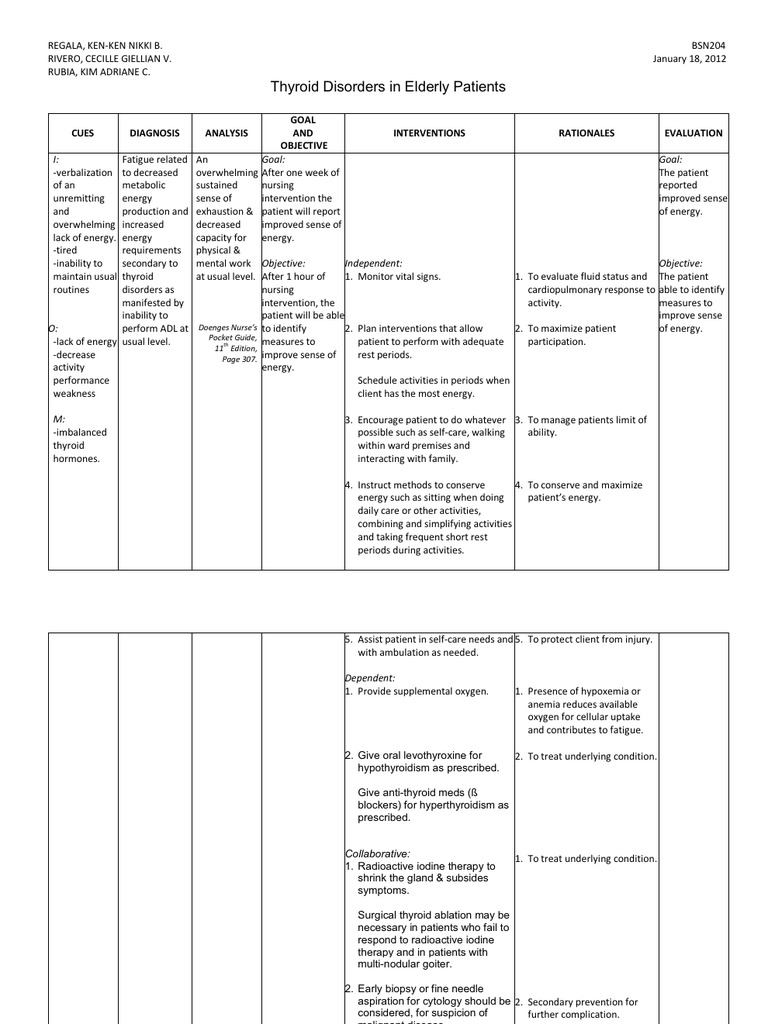 Thyroid Disorder NCP | PDF | Hyperthyroidism | Hypothyroidism