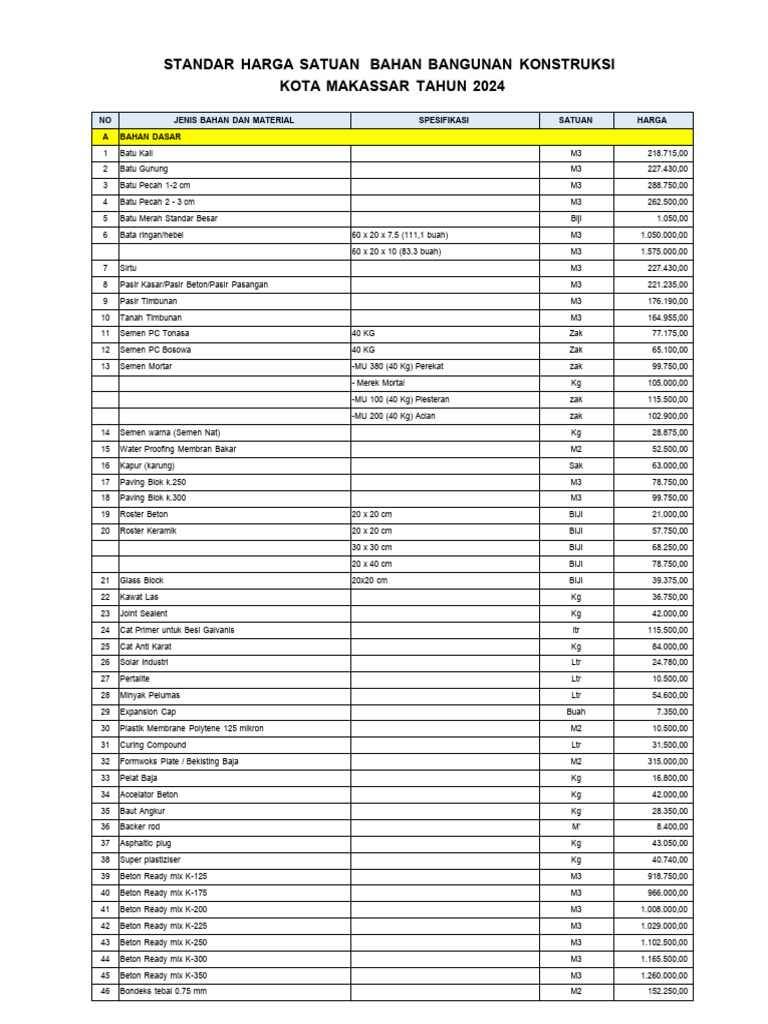 2024 Data Standar Satuan Harga Bahan Bangunan Konstruksi Makassar | PDF ...