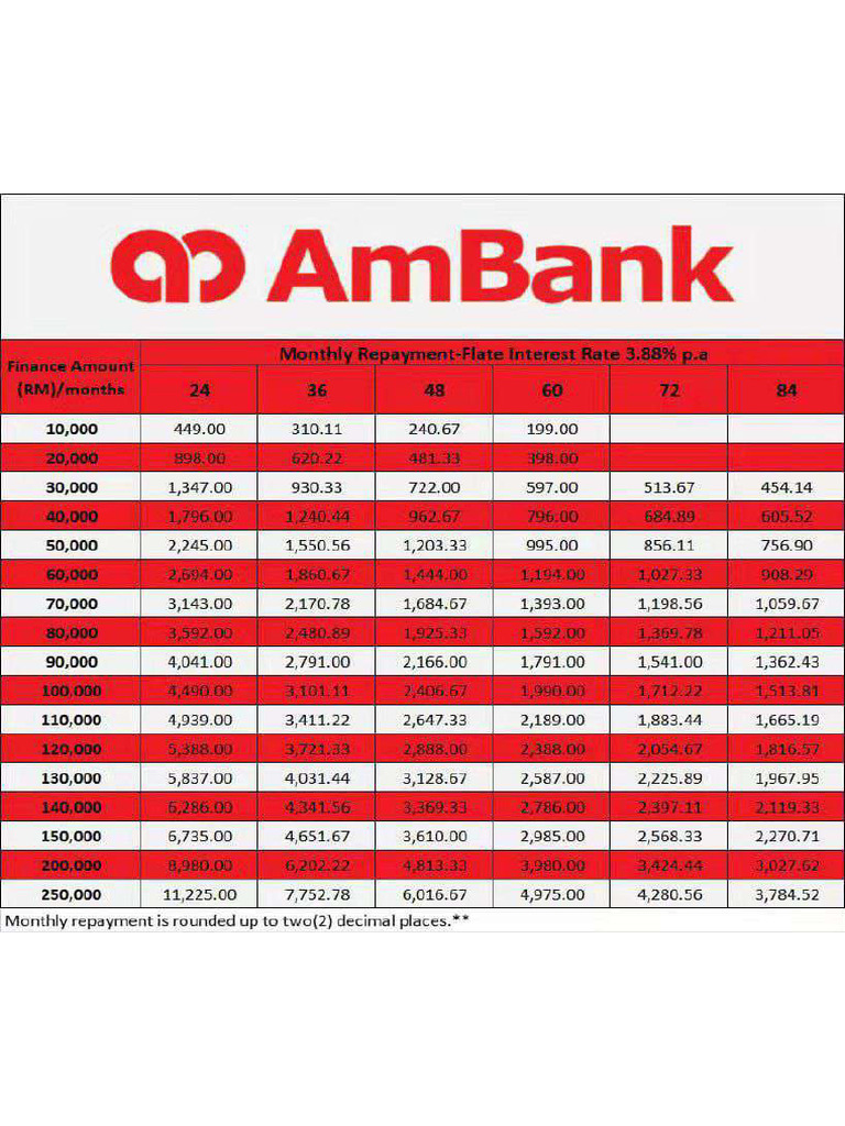 AMBank REPAYMENT TABLE by PETER | PDF
