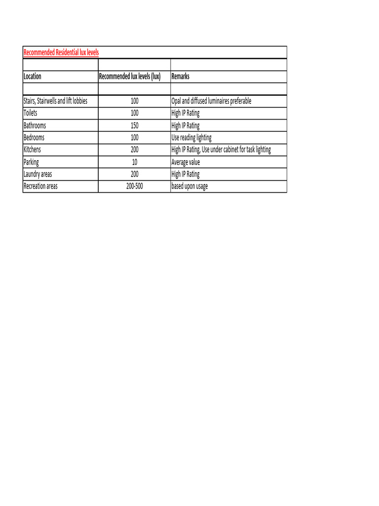 Recommended Lux Levels | PDF
