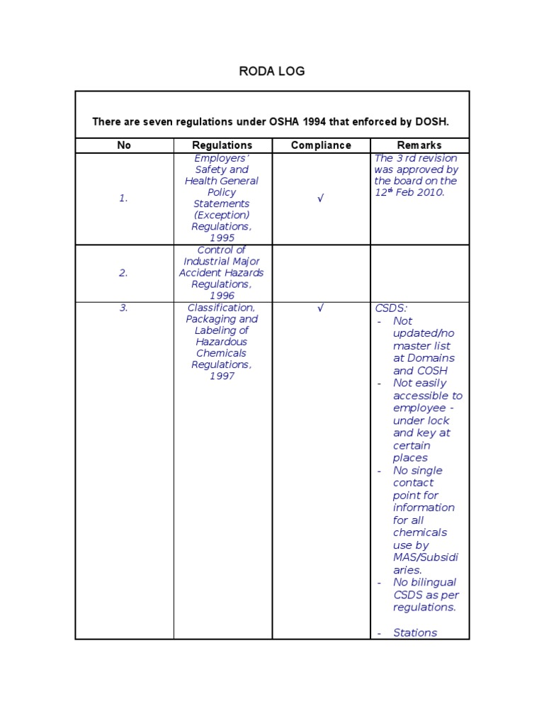 Roda Log: There Are Seven Regulations Under OSHA 1994 That Enforced by ...