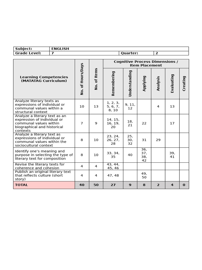 English 7 - TOS - 2nd Quarter | PDF | Cognition | Cognitive Science