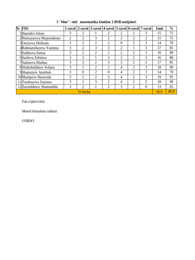 5 "Blue"-Sinf Matematika Fanidan 1-BSB Natijalari Fio 1-Savol 2-Savol 3-Savol 4-Savol 5-Savol 6 ...
