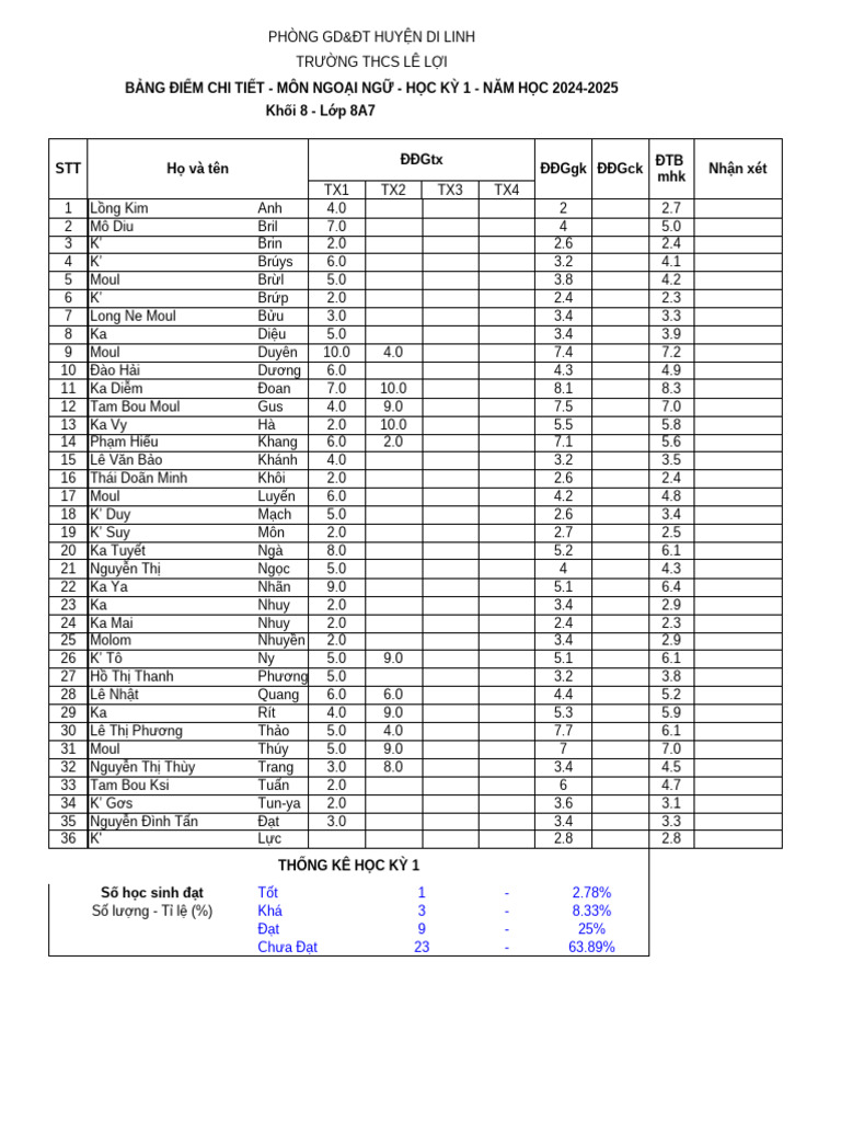 So Diem Chi Tiet Lop 8a7 Mon Ngoai Ngu | PDF