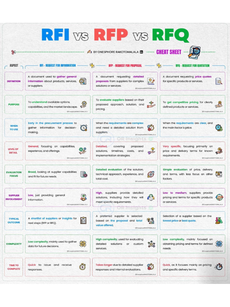 Rfi RFP RFQ | PDF