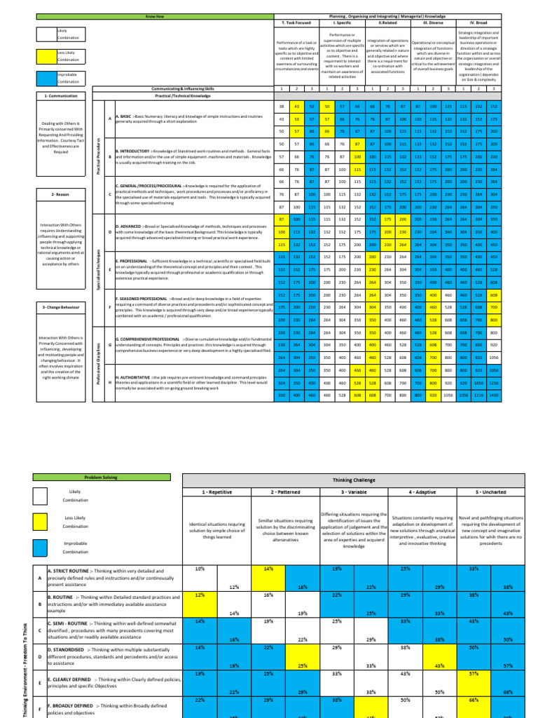 Hay Guide Chart for Job Evaluation | PDF | Knowledge | Thought