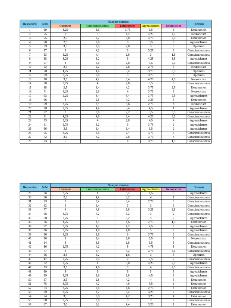Tabel Tabulasi Kepribadian | PDF | Extraversion And Introversion | Human Development