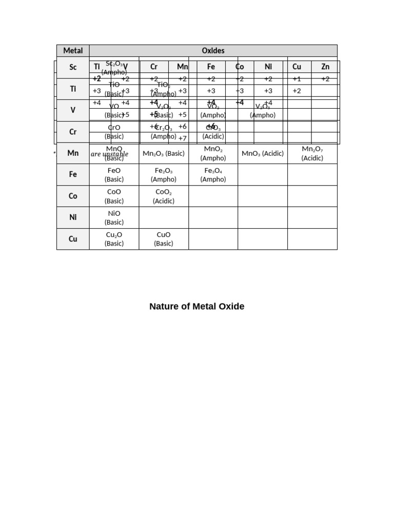 Metal_Oxidation_States_Table | PDF