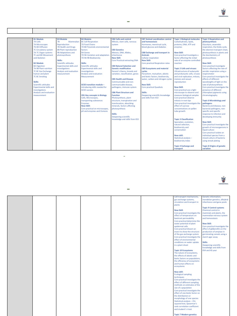 Biology Curriculum Maps Overview | PDF | Cellular Respiration | Biology