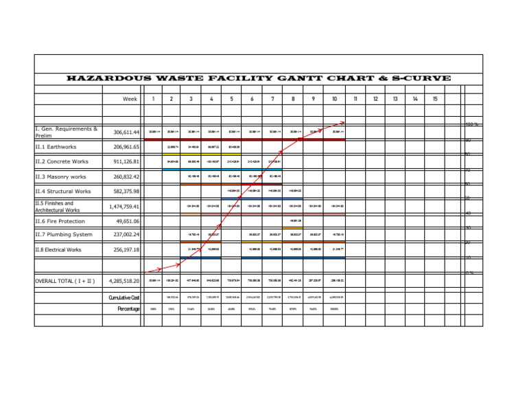 Sample Gantt and S Curve | PDF