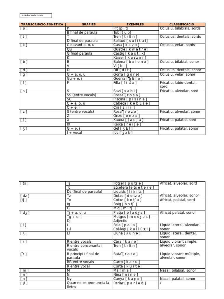 Taula Fonètica Consonants | PDF
