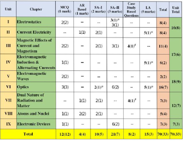 Physics Class 12th Blueprint | PDF