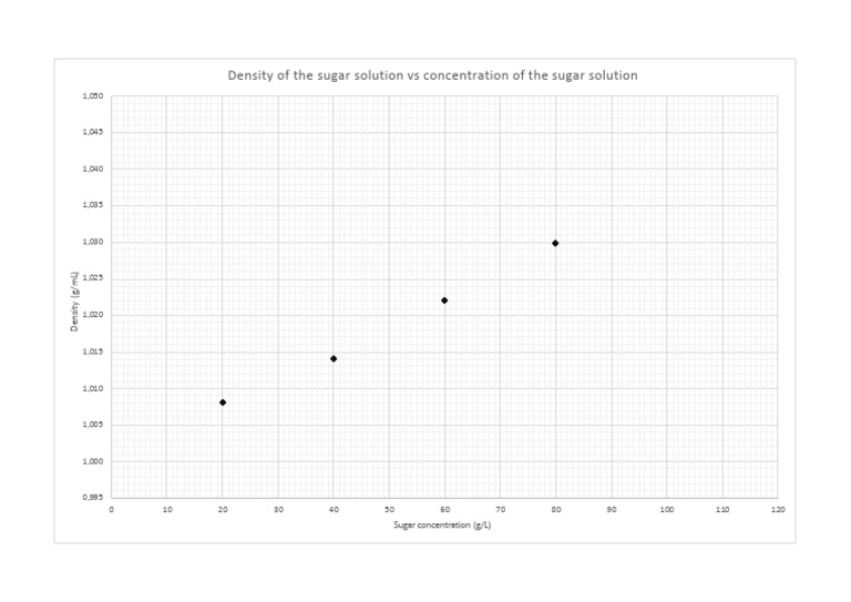 Calibration Graph Sugar Solutions | PDF