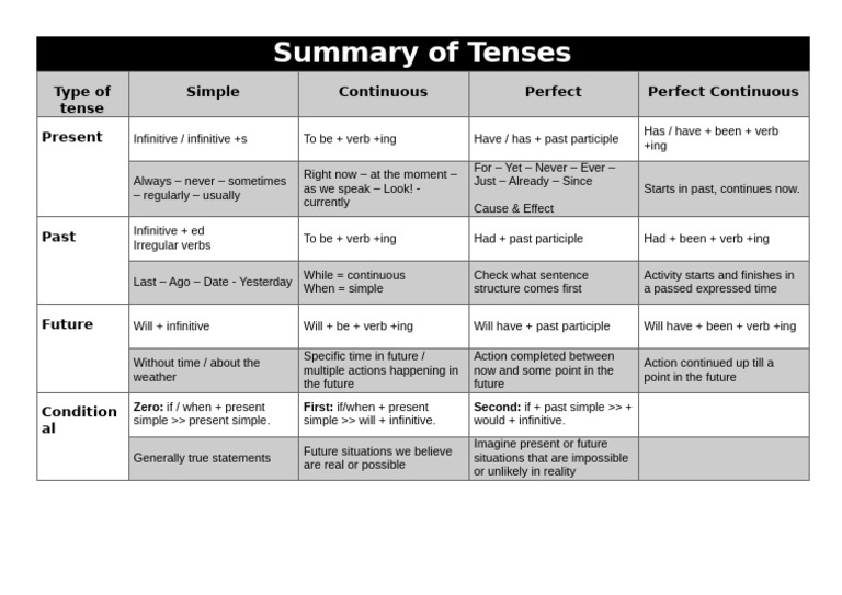 Overview of English Tenses Explained | PDF | Perfect (Grammar) | Verb