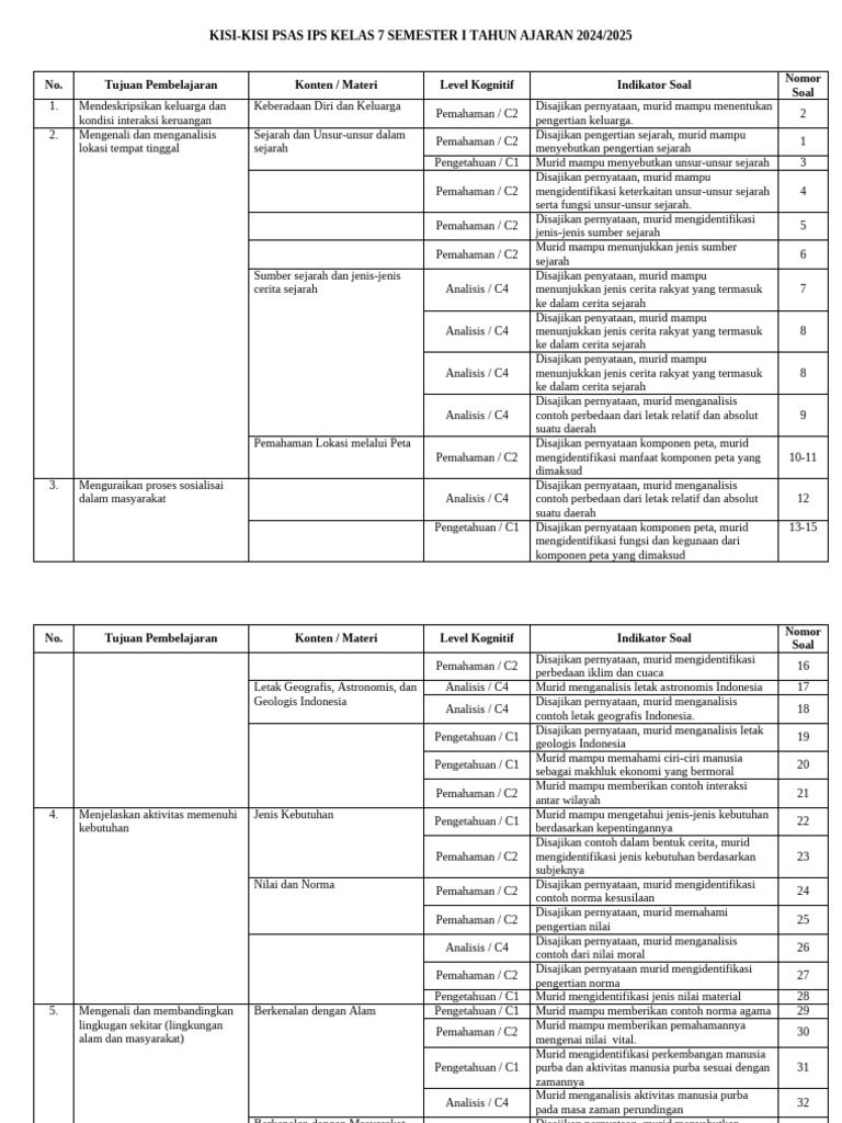 Kisi-Kisi Psas Ips Kelas 7 | PDF
