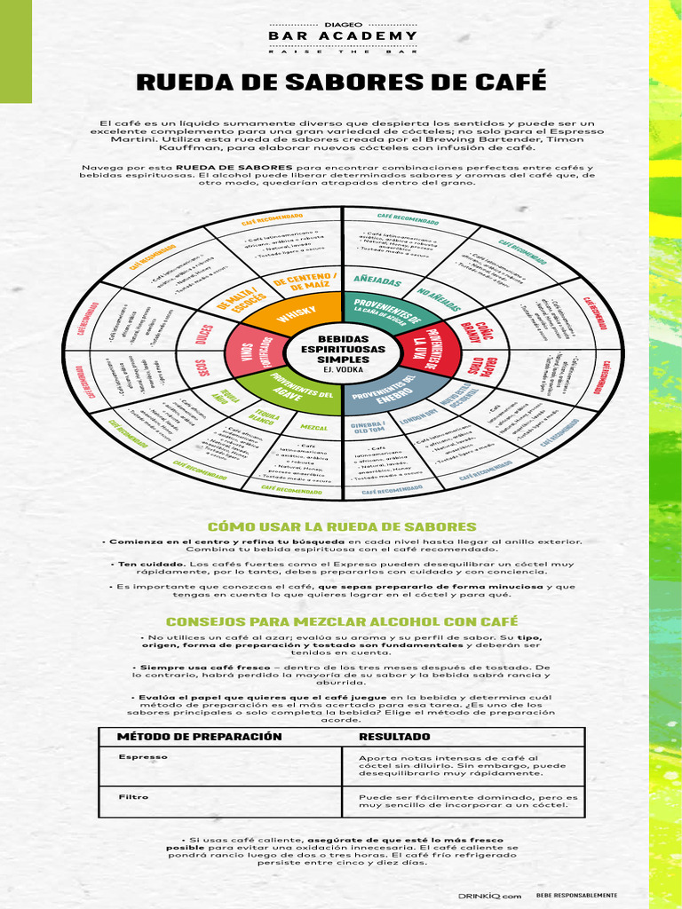 Rueda de Sabores de Café | PDF | café | Bebida
