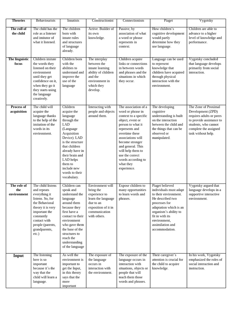 Theories CHART 2023 | PDF | Cognition | Learning