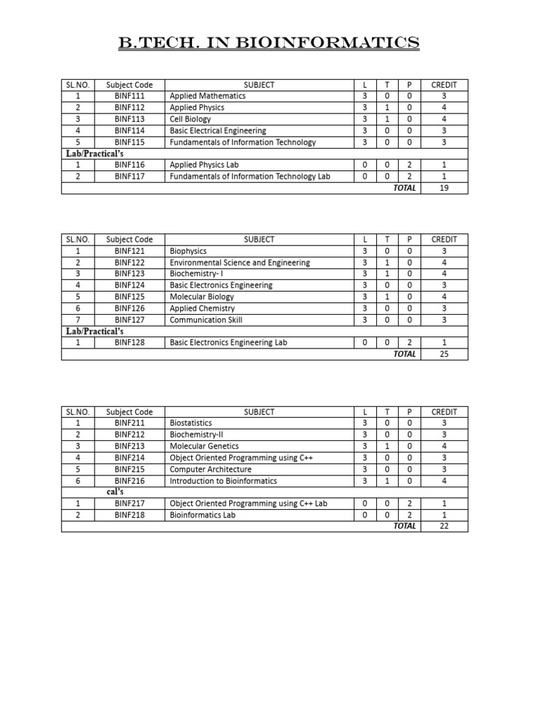 Bi Syllabus | PDF | Relational Model | Bioinformatics