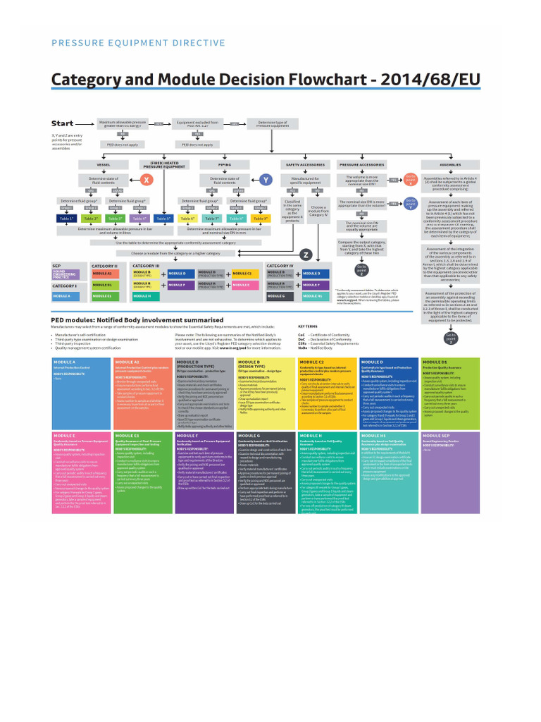 Flow Chart - PED - 2014-68-Eu | PDF