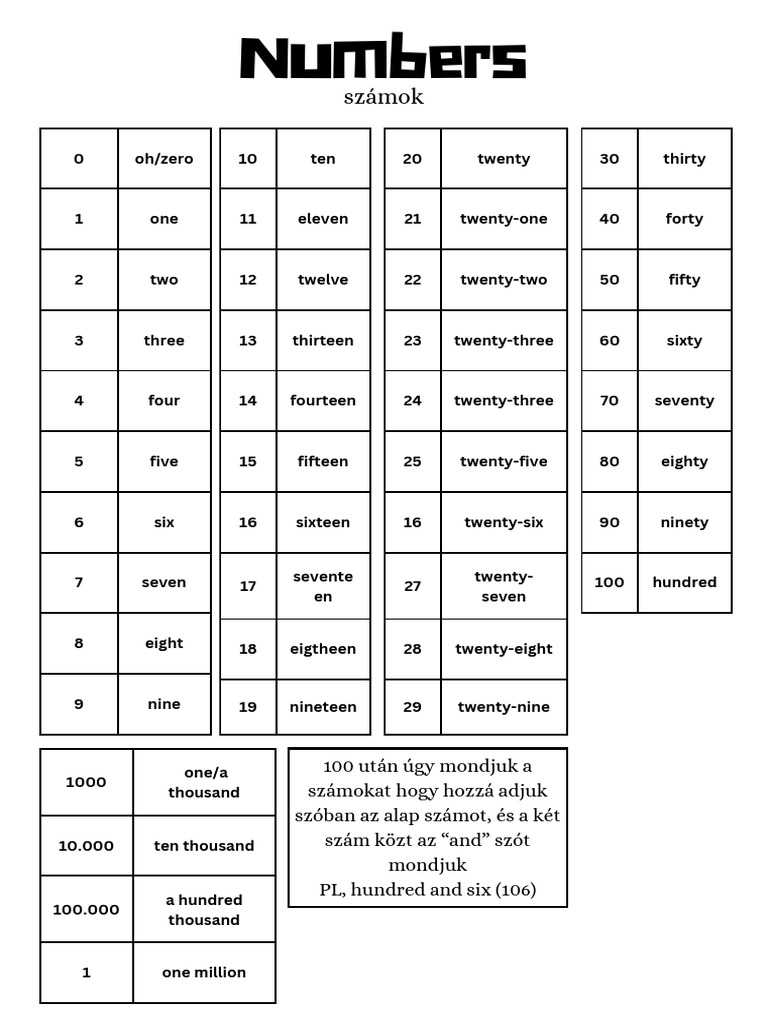 Számok/Numbers Angolul | PDF