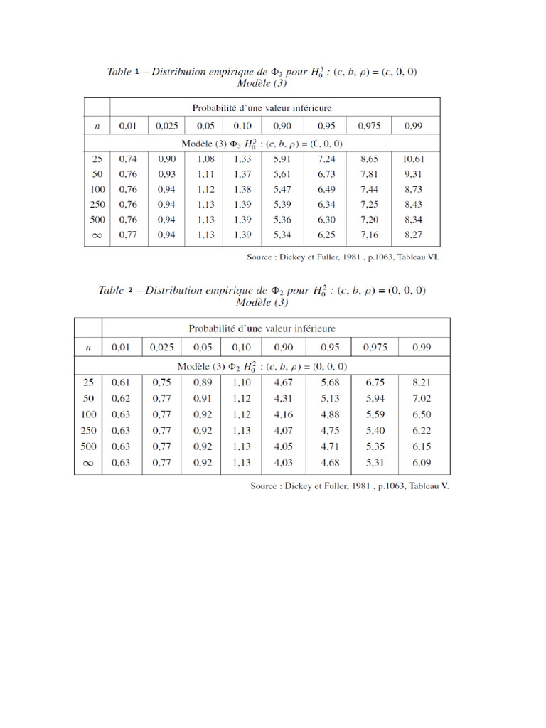 Tables Dickey Fuller | PDF