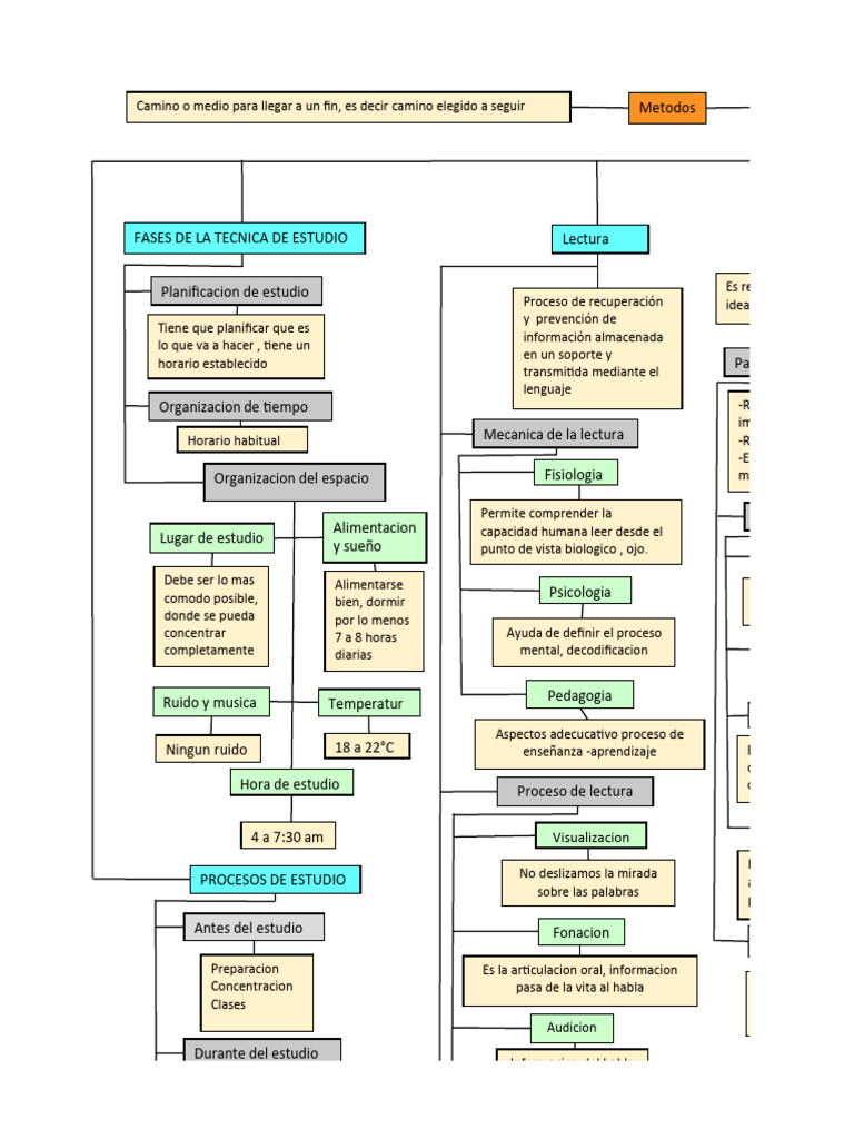 Mamani Rosario. Tecnicas de Estudio - A2. Segundo Mapa Enviado-2 | PDF | Cuestionario | Ciencia ...