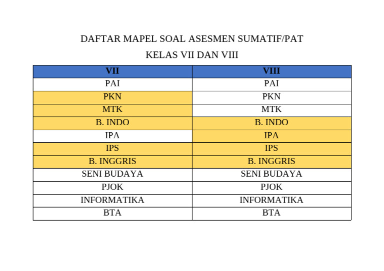 Daftar Mapel Soal Asesmen Sumatif | PDF