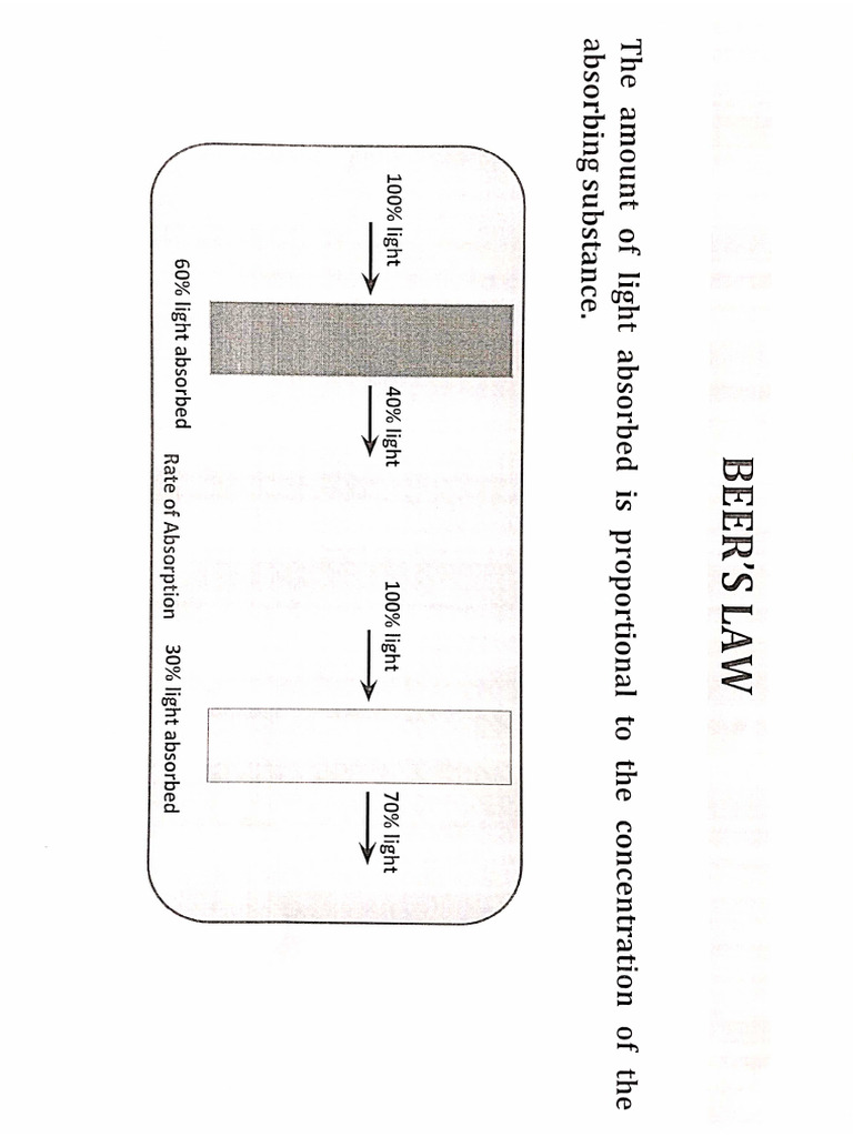 3.2 Beers - Lamberts Law | PDF