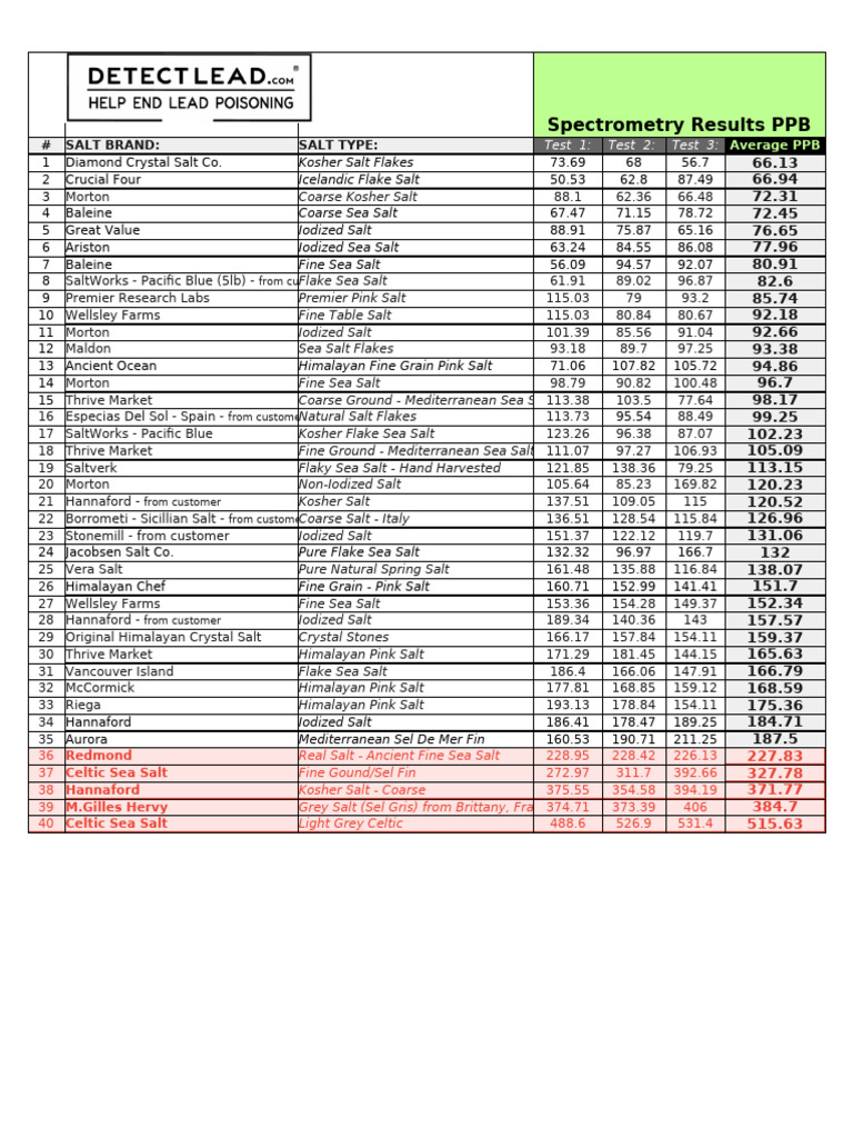 FS Salt Test Results HotList | PDF | Salt | Food And Drink Preparation